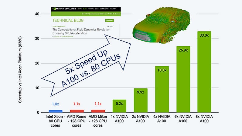 CFD und GPU: Diese Vorteile erwarten Sie!